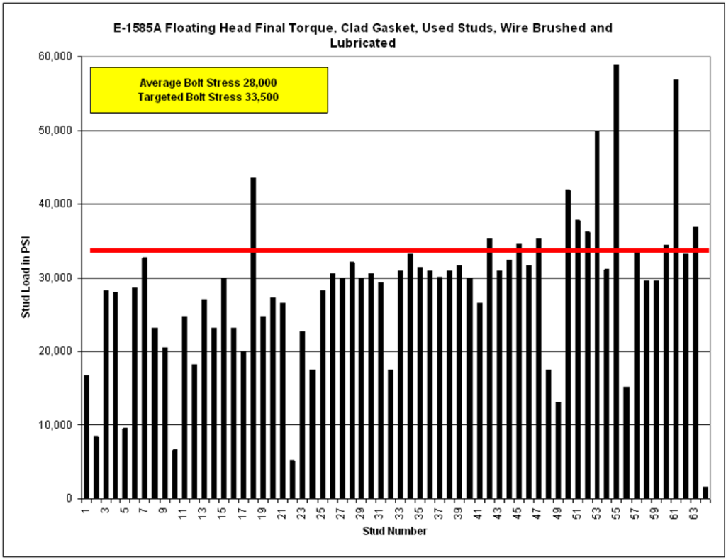 New vs. Used Studs in Heat Exchanger Assembly - LGG Industrial