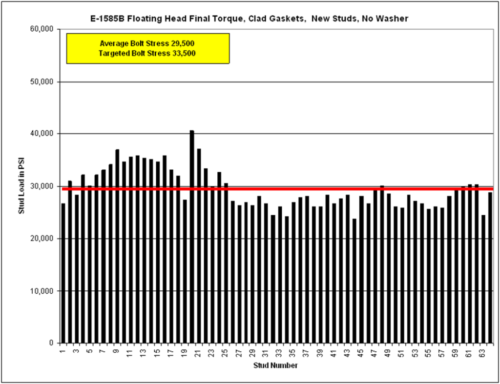 New vs. Used Studs in Heat Exchanger Assembly - LGG Industrial